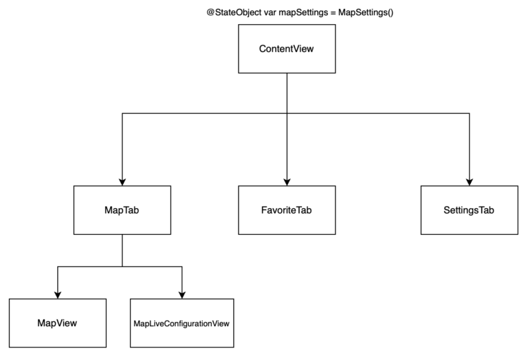 Exploring Swiftui Redraw Behavior With Instruments Holy Swift