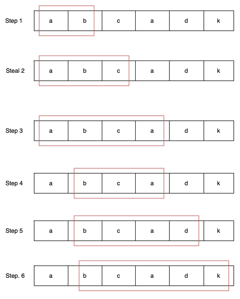 Longest Substring Without Repeating Characters In Swift Holy Swift