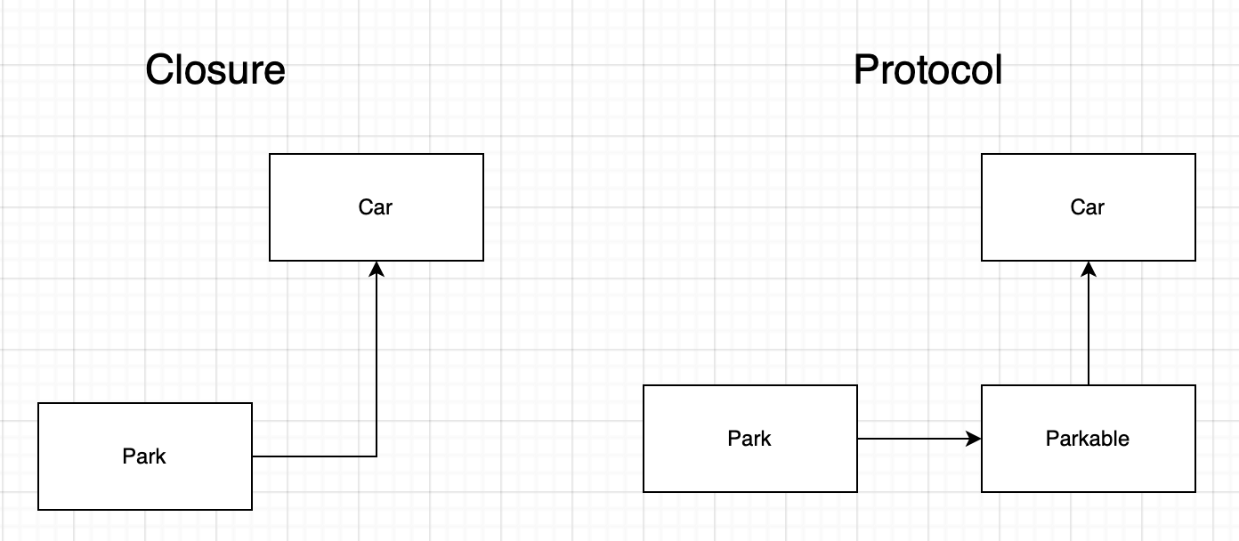 Ios Architecture Essentials Choosing Between Closures And Protocols Holy Swift